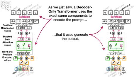 Why Chatgpt Uses Decoder Only “understanding Why Chatgpt Uses By Witsarut Wongsim Medium