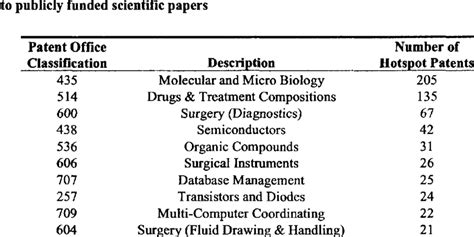 Patent Office Classifications With Largest Number Of Hotspot Patents Download Table
