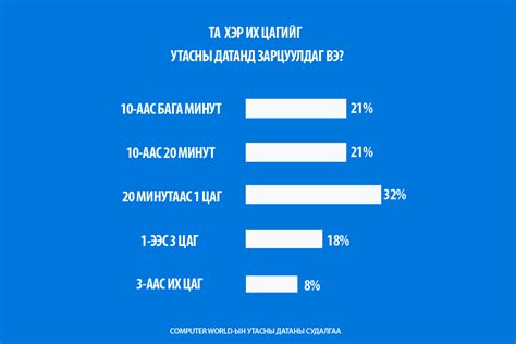 Дата хэрэглээтэй холбоотой статистик Датагаа хэрхэн зөв төлөвлөх вэ Unread Today