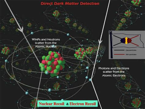 Ppt Electron Recoil And Dark Matter Direct Detection Powerpoint