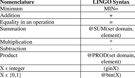 the syntax mathematical modeling language as represented in lingo
