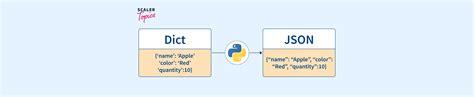 Convert Dictionary To Json Python Scaler Topics
