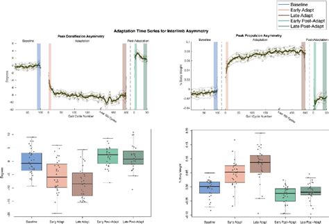 Figure 1 From Propulsive Force Modulation Drives Split Belt Treadmill Adaptation In People With