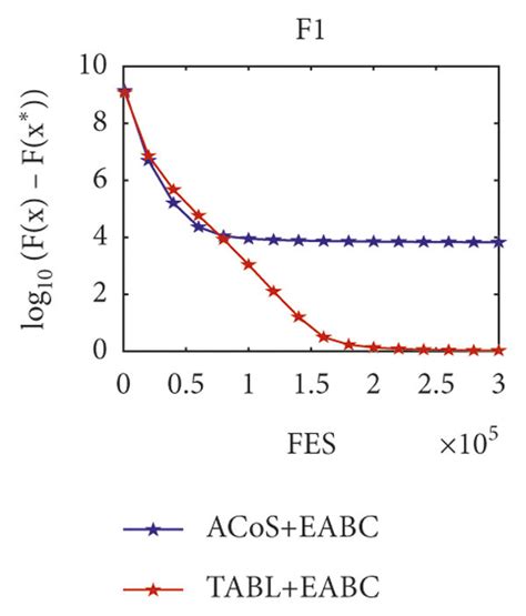 the mean function error values versus numbers of function evaluations