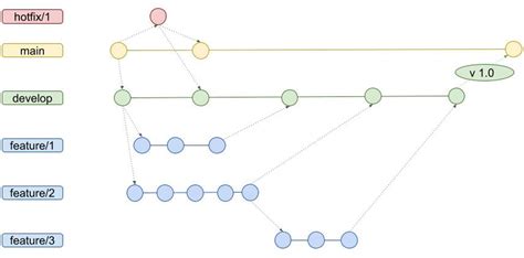 Renuo The Renuo Flow Or Our Definition Of Done