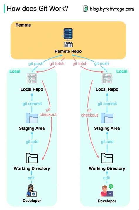 Git Versioncontrol Programming Tech Regula Naveen