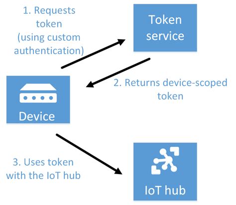 How To Generate A Sas Token For Device Communication With Azure Iot Hub