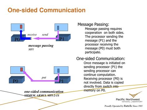 Ppt Parallel Programming Using The Global Arrays Toolkit Powerpoint