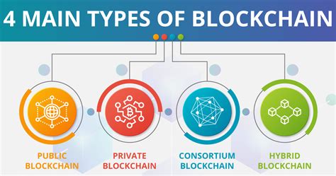 The Complete Guide For Types Of Blockchain Simplilear