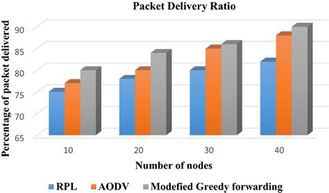 Packet Delivery Ratio In Different Protocols Download Scientific Diagram