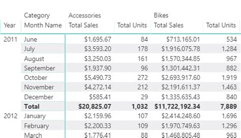 Making Sense Of Subtotals Settings In The Power Bi Matrix Visual