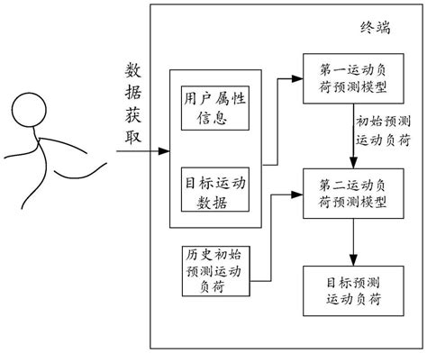 运动负荷预测方法及装置与流程