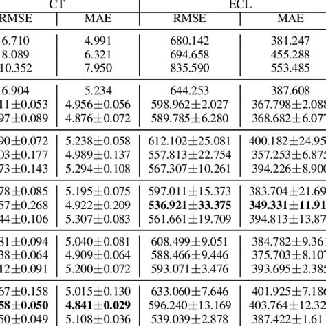 Conceptual Illustrations Of A Existing Numerical Based Forecasting