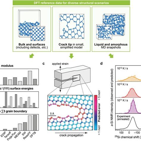 Machine‐learning Methodology For Materials Simulations A General