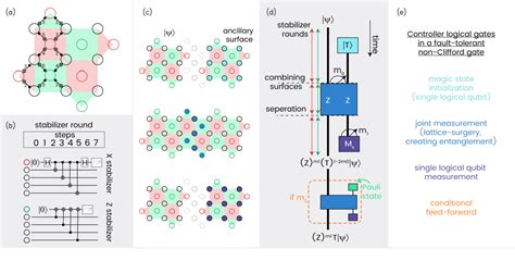 Figure 1 From Control Requirements And Benchmarks For Quantum Error