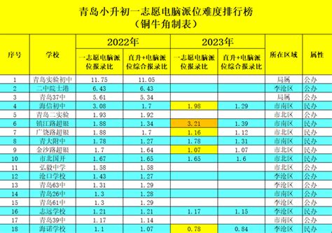 【小升初】青岛民办初中2023年招生普遍遇冷 知乎