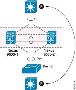 Cisco Nexus 9000 Series NX OS Interfaces Configuration Guide Release 7 X Configuring VPCs