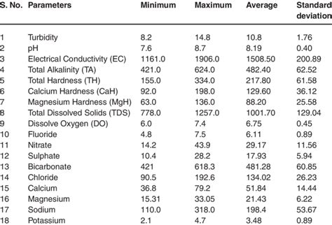 Standard Deviation Of Physicochemical Parameters Of Groundwater Of Fatehpur Download