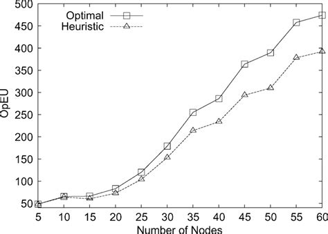 The Comparision Between The Optimal Solution And The Heuristic