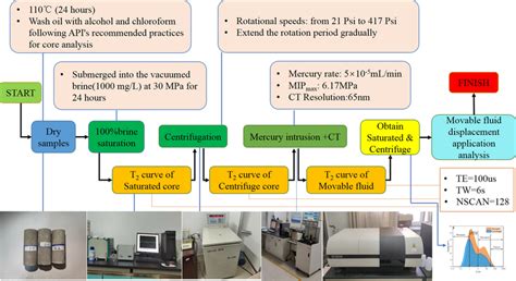 Flow Chart For Parameter Calculation Of The Centrifugal Movable Fluid Download Scientific