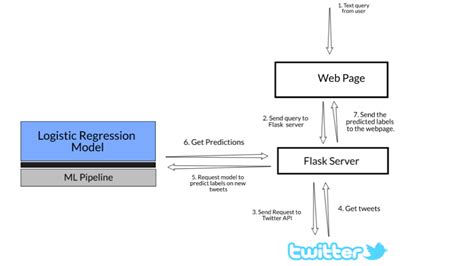 使用flask部署机器学习模型 磐创 ai的博客 csdn博客 flask机器学习模型部署