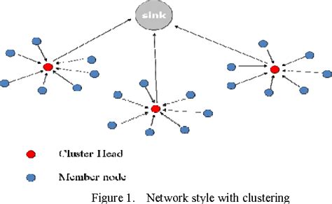 Figure 1 From Hierarchical Adaptive Balanced Energy Efficient Routing Protocol Habrp For