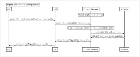 Camera Scan Code Network Configuration Tuya Cube Private Cloud Tuya Developer