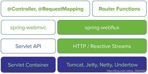 Springboot家族之reactive Web框架：webflux五sseemitter Webflux Csdn博客
