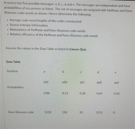 Solved A Source Has Five Possible Messages A B C D And