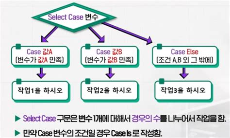 엑셀 vba 매크로 배우기 select ~ case ~ end select do ~ loop