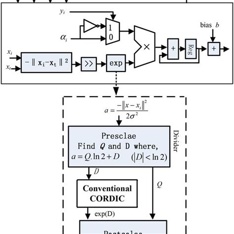 Proposed Three Class Classification Architecture Download Scientific