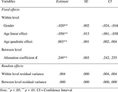 multilevel fixed effects models estimating the associations between
