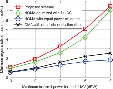 Figure 4 From Radio Map Based Cognitive Satellite Uav Networks Towards 6g On Demand Coverage