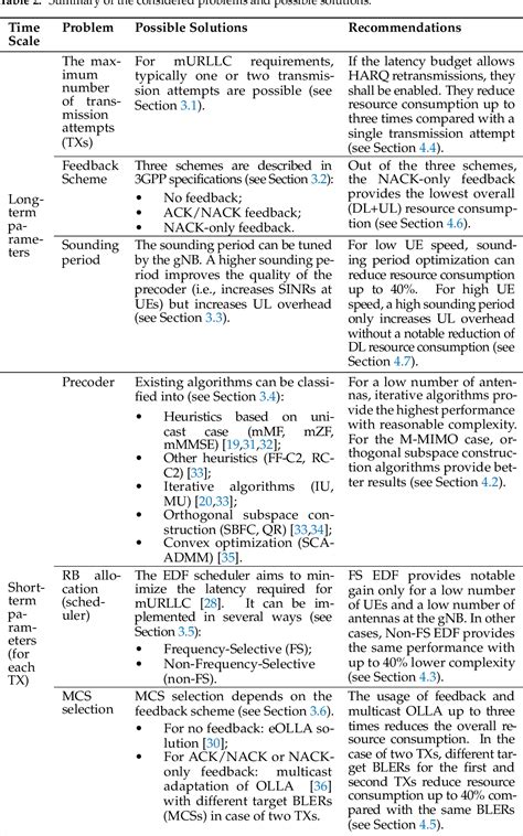 Table 2 From Resource Efficient Multicast Urllc Service In 5g Systems