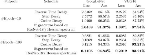 Cifar 10 Training Losses And Test Accuracy Of Different Schedules