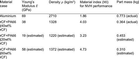 3 The Material Index And The Part Mass In All Material Cases
