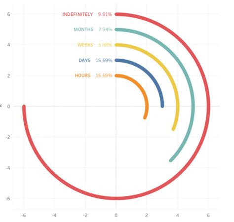 How Do I Sort A Radial Chart According To A Dimension String Rather Than A Ranked Numeric Value