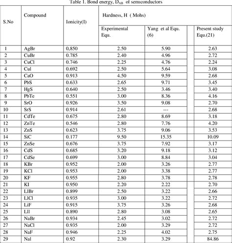Table 1 From A Correlation Between Hardness And Bond Ionicity In Crystals Semantic Scholar