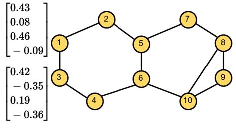 the laplacian positional encoding cannot guarantee capturing similarity download scientific