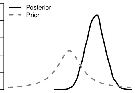 Prior And Posterior Distribution For Cohens δ For The Bayesian Download Scientific Diagram