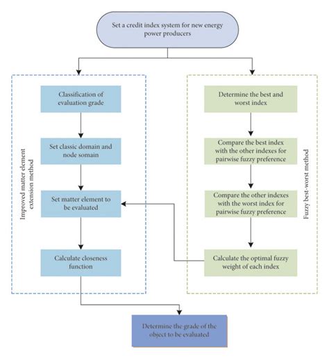 Credit Evaluation Model Of Nepge Download Scientific Diagram