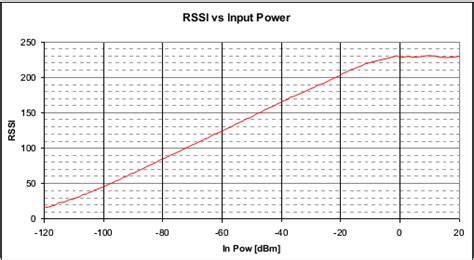 Rssi Feature Of The Si443x Ism Transceiver
