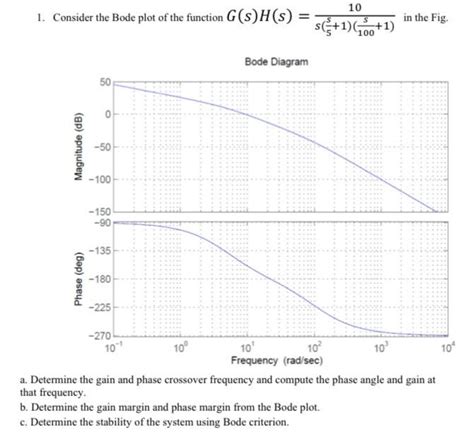 Solved Consider The Bode Plot Of The Function Chegg