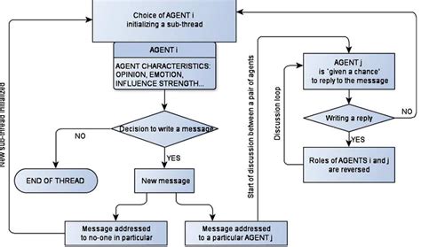 flowchart of agent based model for simulating ad hoc