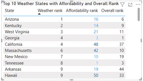 Apply Conditional Table Formatting In Power Bi Power Bi Microsoft Learn