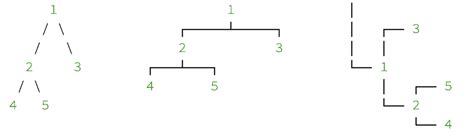 How To Print A Binary Tree Diagram Baeldung