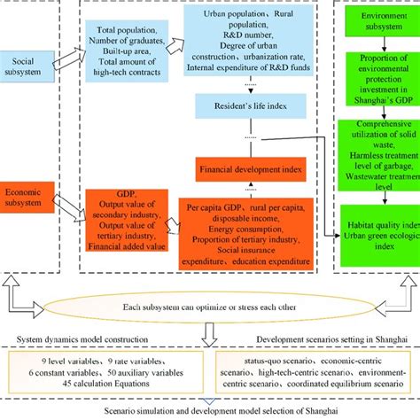 Subsystem Connection Diagram Based On Sd Model Download Scientific Diagram