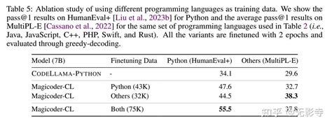 【llm大模型】magicoder：源代码就是你所需要的magicoder Source Code Is All You Need 知乎