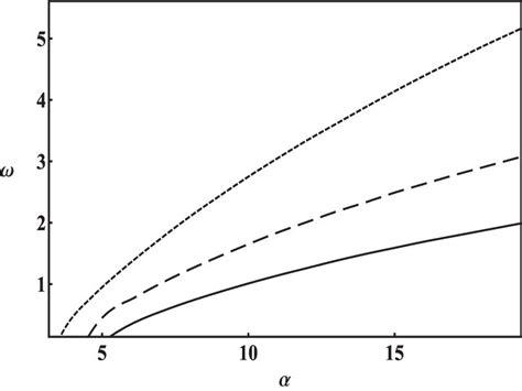 Angular Frequency ω Of Linear Oscillations Near The Stable Fixed Point