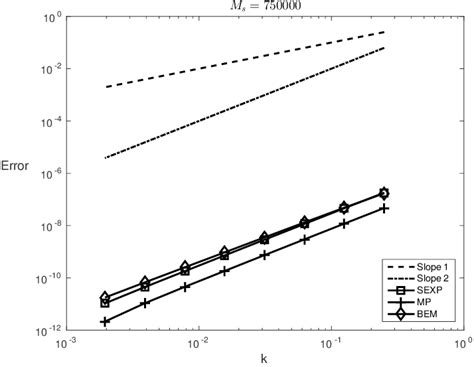 1 Linear Stochastic Schrödinger Equation Mean Square Errors For The Download Scientific